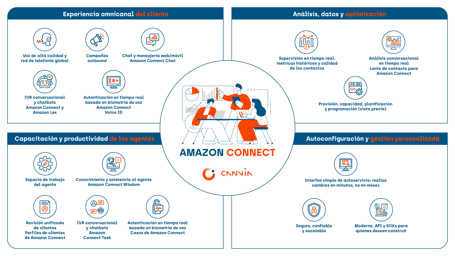 Canvia Connect Con Aws Transformando La Experiencia Del Cliente